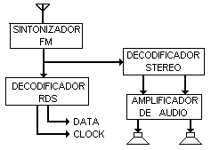 Decodificador RDS